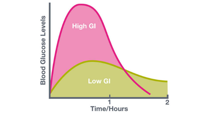 gi-testing – Oxford Brookes Centre for Nutrition and Health